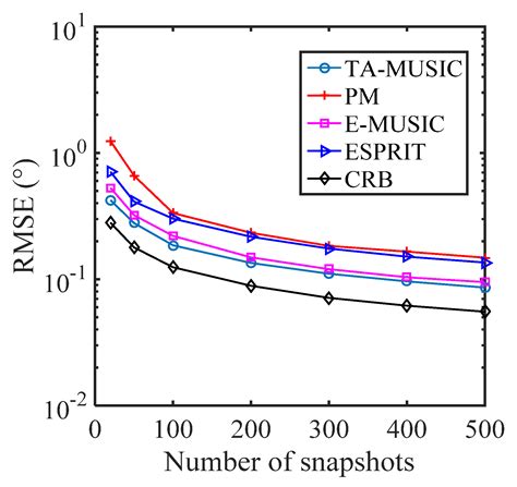 sensors free full text computationally efficient direction of arrival estimation algorithms