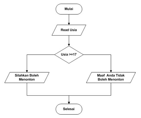 belajar goo materi daring tik informatika kelas 7 semester genap algoritma dan flowchart