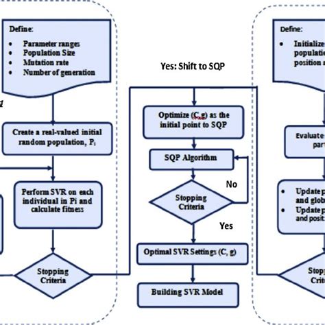flow diagram of the hybridization of ga and pso with sqp for svr download scientific diagram