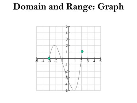 Domain And Range Graph Examples And Answers