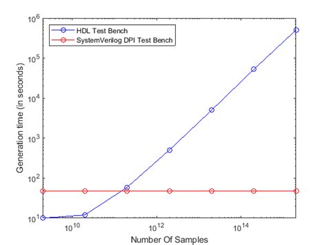 verify hdl design using systemverilog dpi test bench matlab and simulink mathworks india