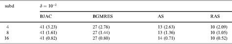table 1 from a scaled and minimum overlap restricted additive schwarz method with application to