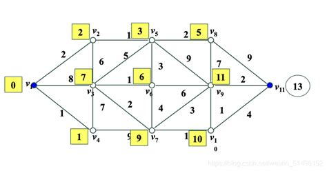 matlab：数模04 图论模型（dijstra算法） dijstra 网图v0 v9 csdn博客