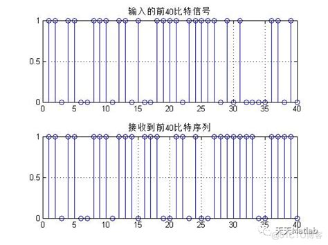 【通信】 ofdm通信系统仿真含matlab源码 51cto博客 simulink通信系统仿真