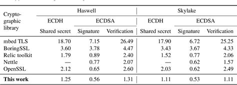 speeding up elliptic curve cryptography on the p 384 curve semantic scholar