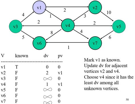 solved solve the single source shortest path problem from v3