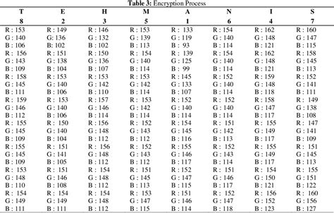 table 3 from digital image security implementation with uses super encryption algorithm
