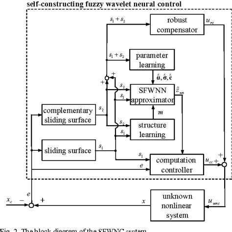 figure 2 from design of self constructing fuzzy wavelet neural control system semantic scholar