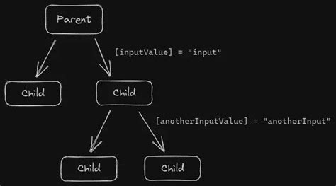 mastering angular input and output chains hackernoon