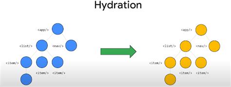 the code revisited what is hydration in angular 16