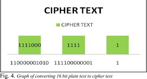 figure 4 from encoding algorithm using bit level encryption and decryption technique semantic
