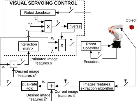 visual servoing system block diagram download scientific diagram