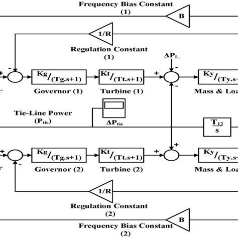 two area interconnected electric power system model with download scientific diagram