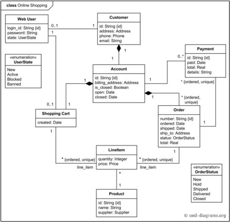 Do Uml Diagrams Bpmn Erd Dfd Class Diagram And Srs By