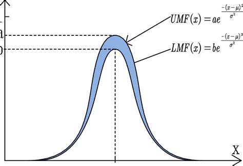 interval normal type 2 fuzzy set theorem 1 suppose and are two int2fns download scientific