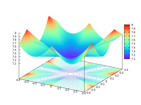how to plot a contour with variable line color in gnuplot stack overflow