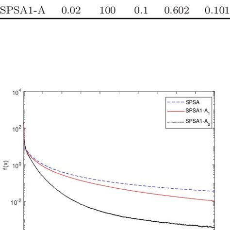 minimizing the powell singular function by algorithms spsa and spsa1 a download scientific