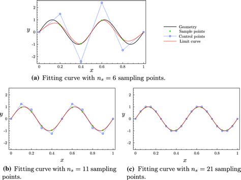 the process of constructing cubic b spline curves to approximate a download scientific diagram