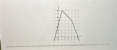 solved the graph of the function f shown above consists of three line segments what is the