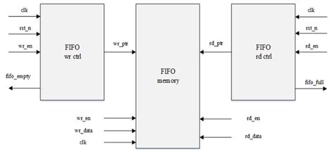 github gaurav138 nan fifo using verilog