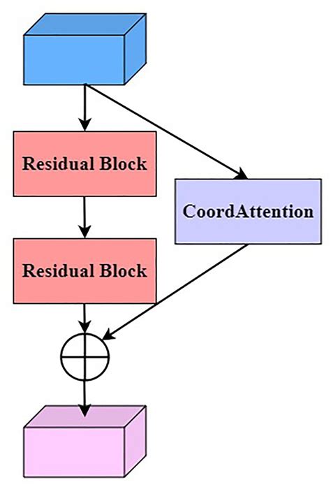 a residual network a based on the residual block and the download scientific diagram