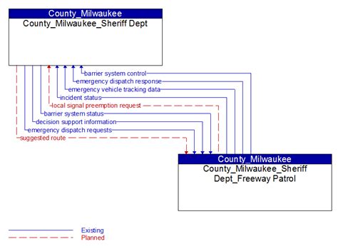 Wisconsin Statewide Architecture Context Diagram County Milwaukee