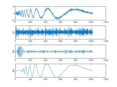 discrete wavelet analysis matlab and simulink mathworks américa latina