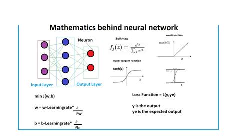 Mathematics Of Deep Learning In Simple Terms While You Can Train