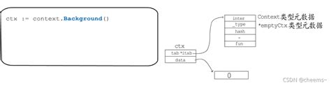 golang底层原理剖析之上下文context code world