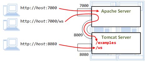 How To Configure Apache 2 With Tomcat 6