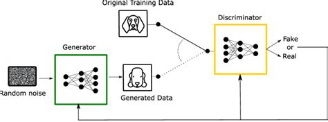 generative adversarial network architecture download scientific diagram