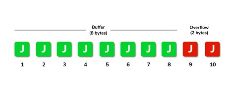 Buffer Overflow Basics Redfox Security