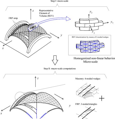 figure 1 from a simple homogenized model for the non linear analysis of frp strengthened masonry