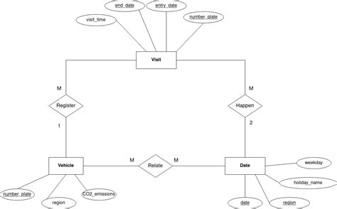 database elimination of cycle between relationships in the proposed er diagram stack overflow