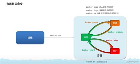 springcloud微服务（二）网关gateway、docker、dockerfile、linux操作超详细 csdn博客