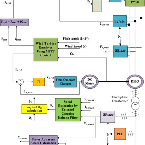 sensorless power vector control of dfig using eckf download scientific diagram