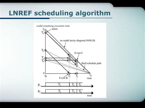 ppt multiprocessor real time scheduling powerpoint presentation free download id 1461059