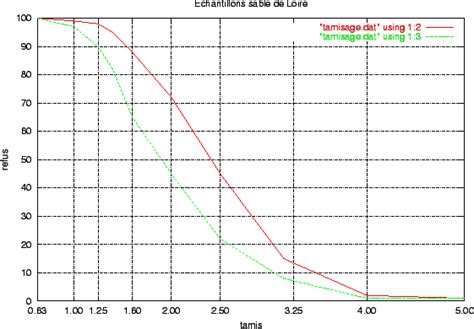 Gnuplot Lea Linux