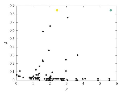 decision graphs of the dpc m and amdpc algorithm a decision graph of download scientific