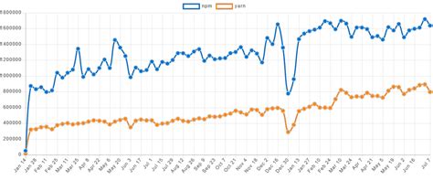 yarn vs npm vs pnpm in 2019 comparison and verdict