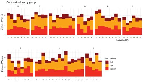 R How To Handle Multiple Bar Plot Panels With Variable Sample Sizes Using Ggplot Stack Overflow