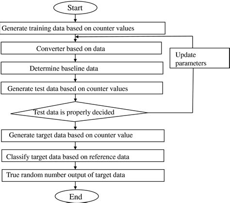 efficient hardware implementation and analysis of true random‐number generator based on beta