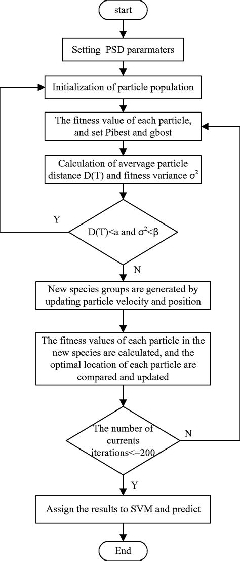 short term power load forecasting based on support vector machine and particle swarm