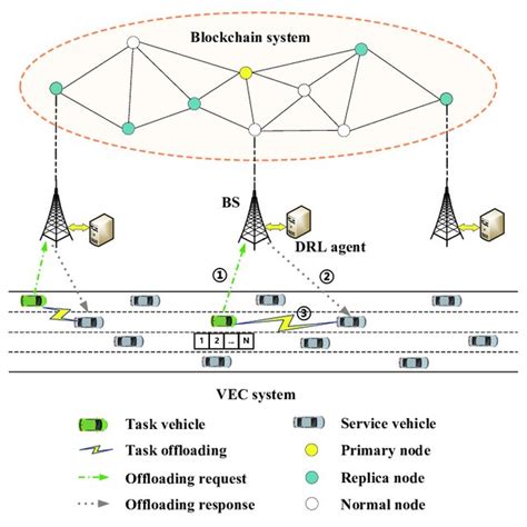 the architecture of the blockchain enabled vec system download scientific diagram