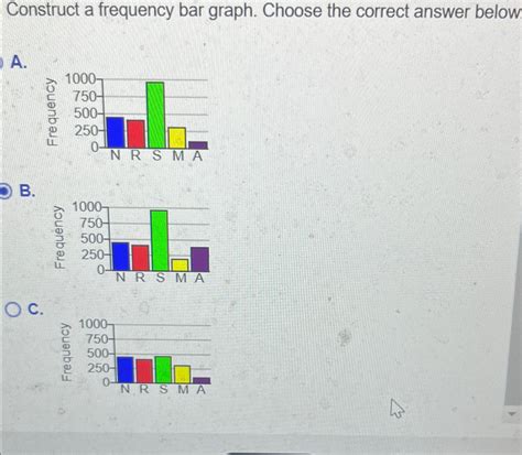 Construct A Frequency Bar Graph Choose The Correct Chegg