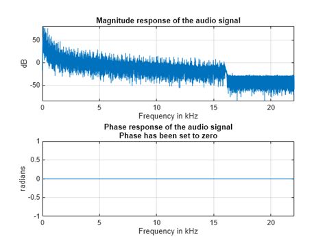 practical introduction to frequency domain analysis matlab and simulink example