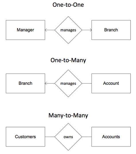 Diagram Er Diagram One To Many Mydiagram Online