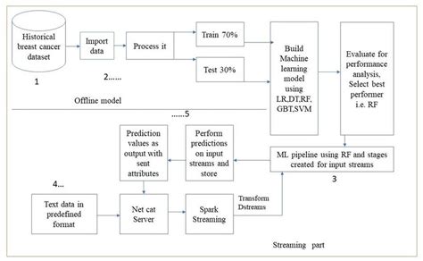 architecture of prediction system in spark download scientific diagram