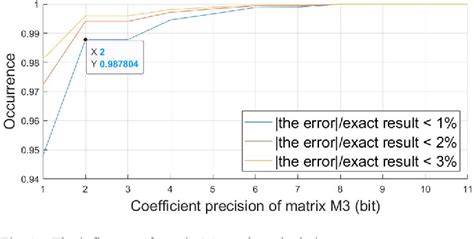 figure 3 from an 8 point approximate dct design with optimized signed digit encoding semantic