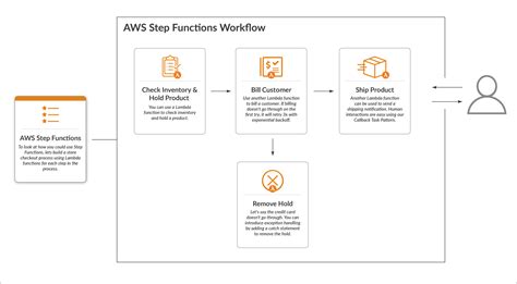 AWS Step Functions All You Need To Know About Serverless Workflows